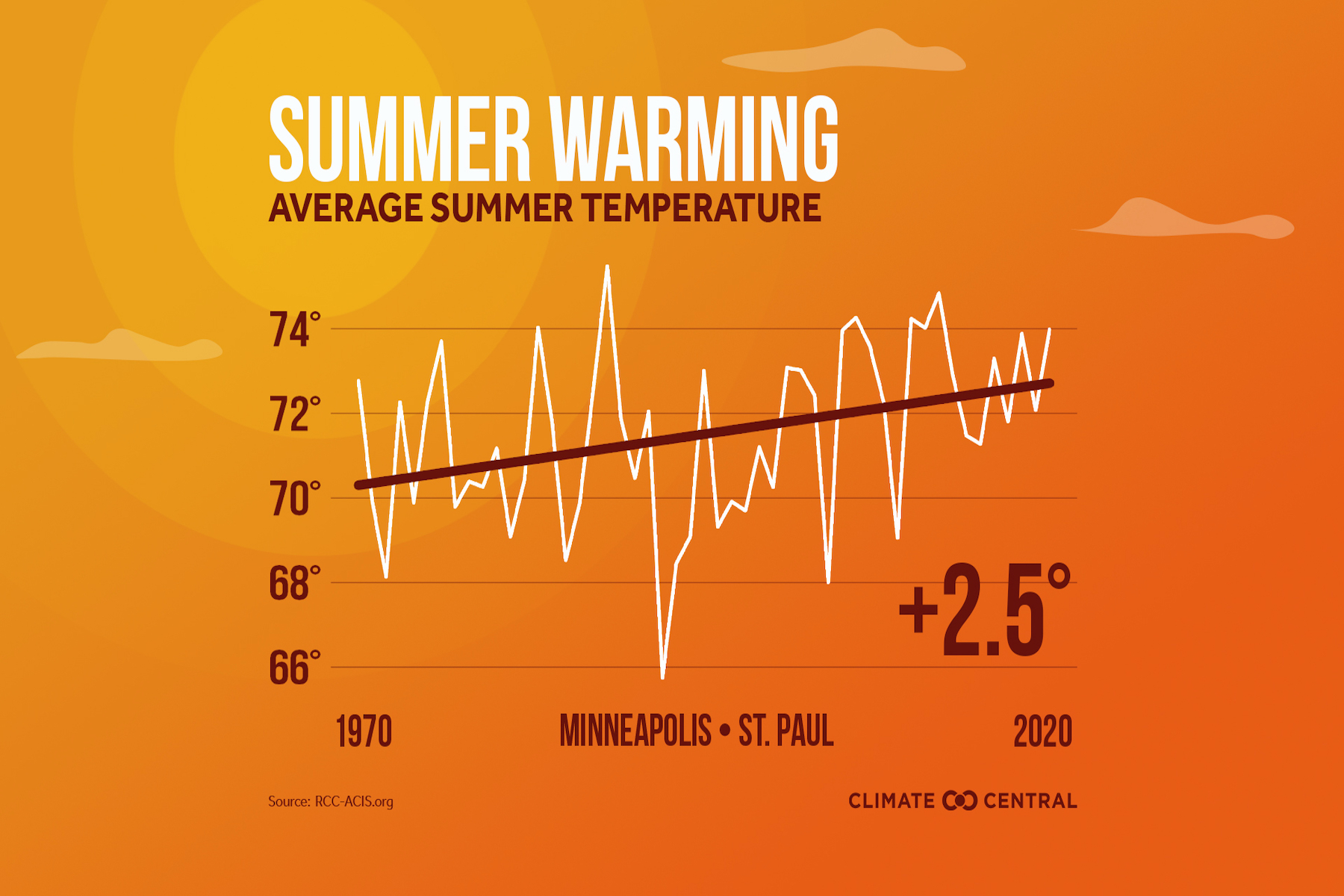 Record June heat wave creates pollution, health effects in Minnesota.