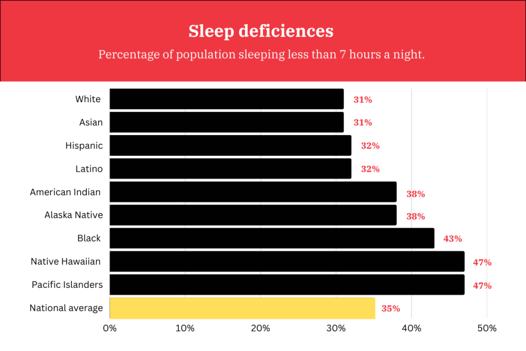 Poor sleep hurts Black health, Minnesota researchers say