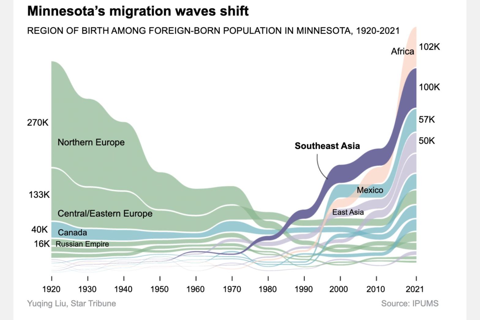 How did Minnesota become a hub for Hmong people?