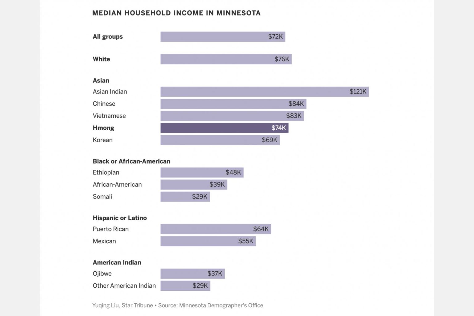How did Minnesota become a hub for Hmong people?